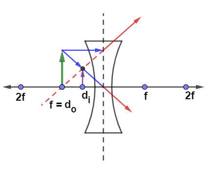 Drawing a Ray Diagram for a Concave Lens Practice | Physics Practice ...