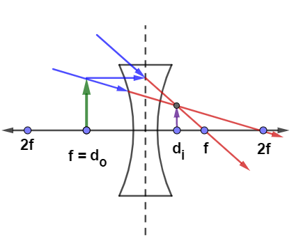 Drawing a Ray Diagram for a Concave Lens Practice | Physics Practice ...