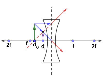 Drawing a Ray Diagram for a Concave Lens Practice | Physics Practice ...