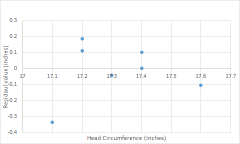 Quiz & Worksheet - Residual Plots | Study.com