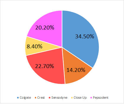 Finding a Percentage of a Total Amount in a Circle Graph Practice ...
