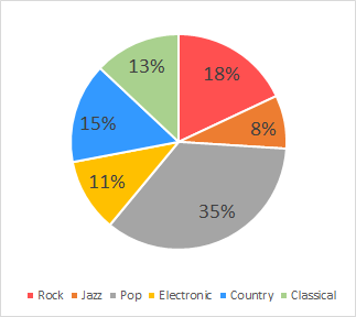 Finding a Percentage of a Total Amount in a Circle Graph Practice ...