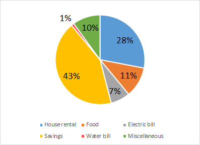 Finding a Percentage of a Total Amount in a Circle Graph Practice ...