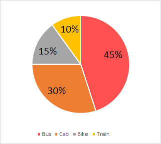 Finding a Percentage of a Total Amount in a Circle Graph Practice ...