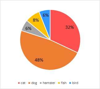 Finding a Percentage of a Total Amount in a Circle Graph Practice ...