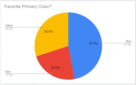Reading Circle Graphs Practice | Algebra Practice Problems | Study.com