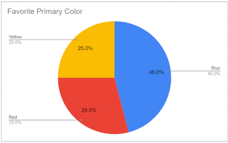 Reading Circle Graphs Practice | Algebra Practice Problems | Study.com