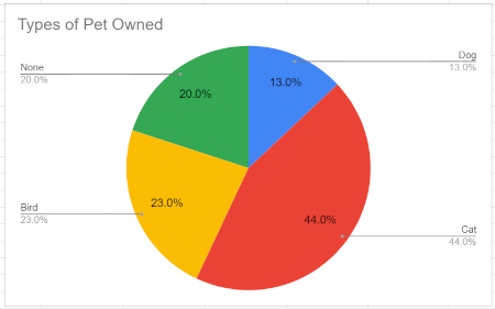 Reading Circle Graphs Practice | Algebra Practice Problems | Study.com