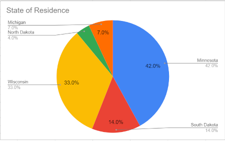 Reading Circle Graphs Practice | Algebra Practice Problems | Study.com