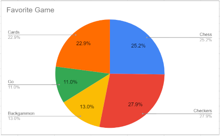 Reading Circle Graphs Practice | Algebra Practice Problems | Study.com