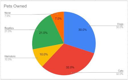 Reading Circle Graphs Practice | Algebra Practice Problems | Study.com
