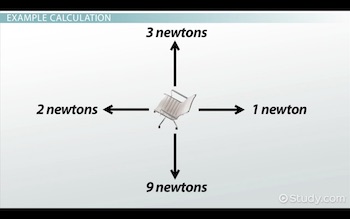 Objects with Two or More Forces: Finding the Total Force Result ...