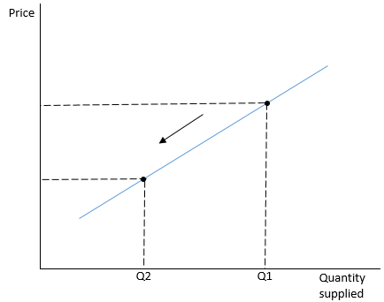 Show graphically the difference between: (a) changes in quantity ...