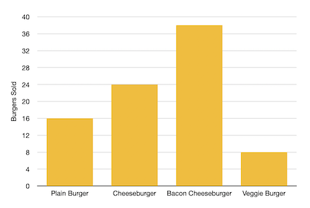 Interpreting Bar Charts Practice | Statistics and Probability Practice ...