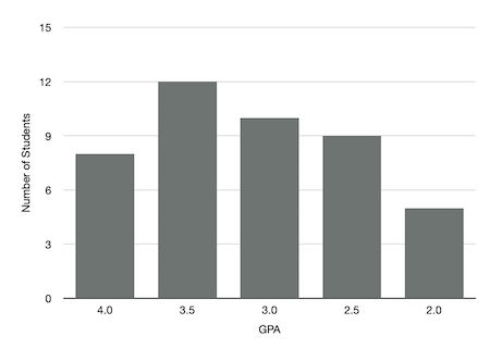 Interpreting Bar Charts Practice | Statistics and Probability Practice ...