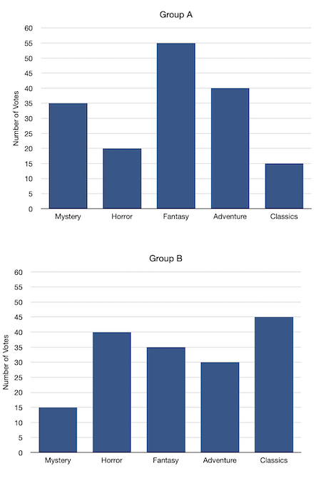 Comparing Bar Charts Practice | Statistics and Probability Practice ...