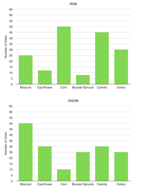 Comparing Bar Charts Practice | Statistics and Probability Practice ...