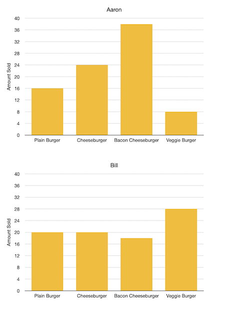 Comparing Bar Charts Practice | Statistics and Probability Practice ...