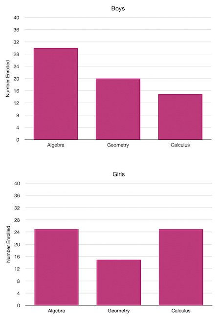 Comparing Bar Charts Practice | Statistics and Probability Practice ...