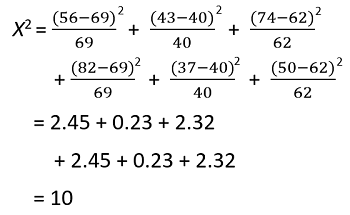 Chi-Square Distribution | Definition, Graph & Examples - Lesson | Study.com