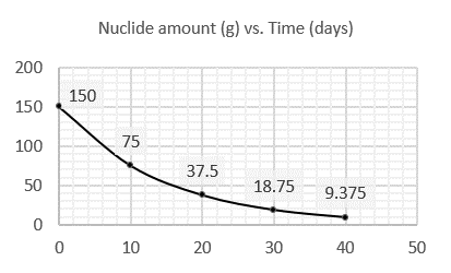 Plotting a Half Life Graph Practice | Chemistry Practice Problems ...