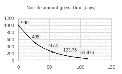 Plotting a Half Life Graph Practice | Chemistry Practice Problems ...