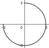 How to Graph Circular Polar Equations | Trigonometry | Study.com