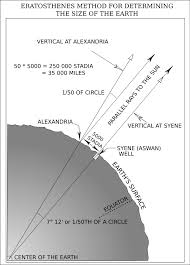 Eratosthenes of Cyrene | Biography & Accomplishments | Study.com
