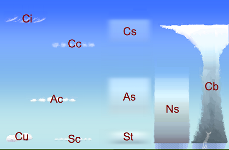 Clouds | Types, Shapes & Names | Study.com