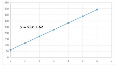 Writing an Advanced Equation & Drawing its Graph for a Real-World ...