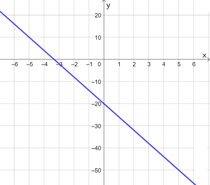 Writing the Equation of a Line from its Graph Practice | Math Practice ...