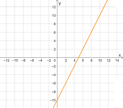 Matching Linear Equations to their Graphs Practice | Algebra Practice ...