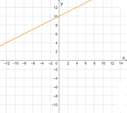 Matching Linear Equations to their Graphs Practice | Algebra Practice ...