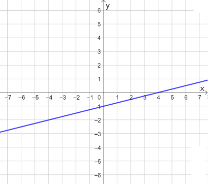 Writing the Equation of a Line from its Graph Practice | Math Practice ...