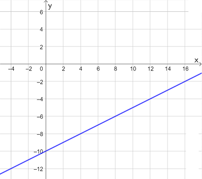 Writing the Equation of a Line from its Graph Practice | Math Practice ...