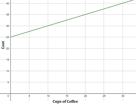 Finding Outputs & Rate of Increase Given the Graph of a Line that ...