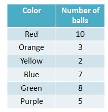 Comparing Dot Plots, Histograms and Box Plots Practice | Algebra ...