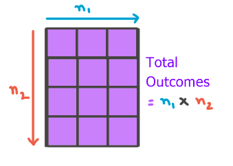 Using the Counting Principle | Algebra | Study.com