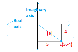 Plot the complex number and find its absolute value. 5 - 4i. | Study.com