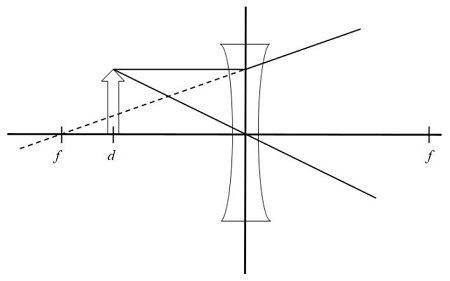 How to Draw a Ray Diagram for a Concave Lens | Physics | Study.com