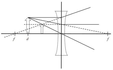 How to Draw a Ray Diagram for a Concave Lens | Physics | Study.com