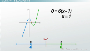 Finding Inflection Points and Concavity | Overview & Examples - Lesson ...