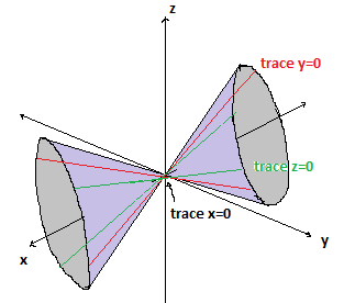 Use traces to sketch and identify the surface x^2=y^2 + 4z^2 show ...