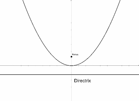 Conic Sections | Definition, Equations & Eccentricity Formula - Lesson ...