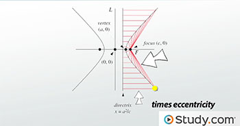 Conic Sections in Polar & Parametric Forms - Lesson | Study.com