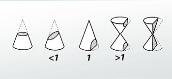 Conic Sections in Polar & Parametric Forms - Lesson | Study.com