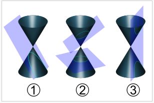 Conic Sections | Overview, Equations & Types - Lesson | Study.com