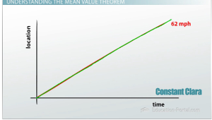 Mean Value Theorem | Formula, Proof & Examples - Lesson | Study.com