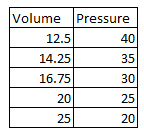 Plotting Pressure vs. Volume for a Thermodynamic Process | Study.com