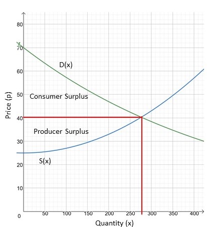 Find the consumers' surplus and the producers' surplus at the ...